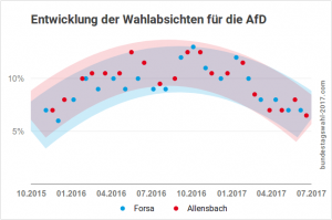 Alternative für Deutschland (AfD) - Wahlen.info