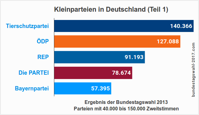 Bundestagswahl 2017: Details zu alle kandidierende Parteien
