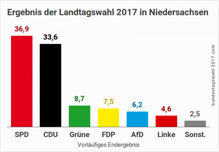 Landtags­wahl 2017 in Niedersachsen: Ergebnis, Kandidaten, Programme