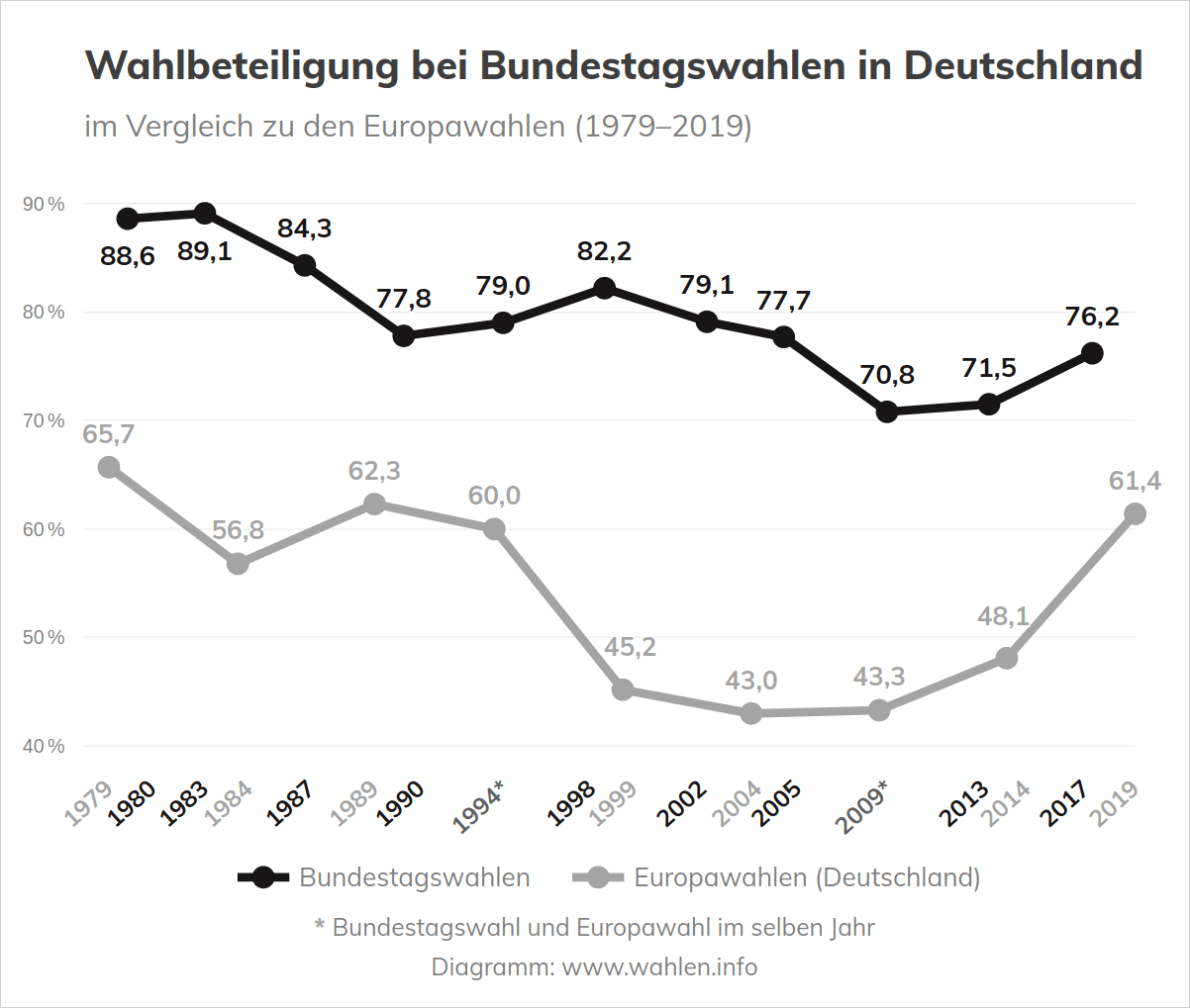Wahl­beteiligung bei Bundestags­wahlen - Wahlen.info