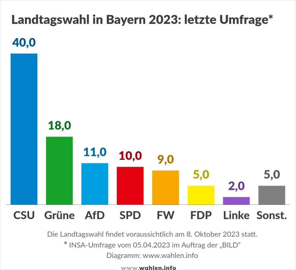 Landtagswahl in Bayern 2023 - Wahlen.info Landtagswahl in Bayern 2023 - Wahlen.info