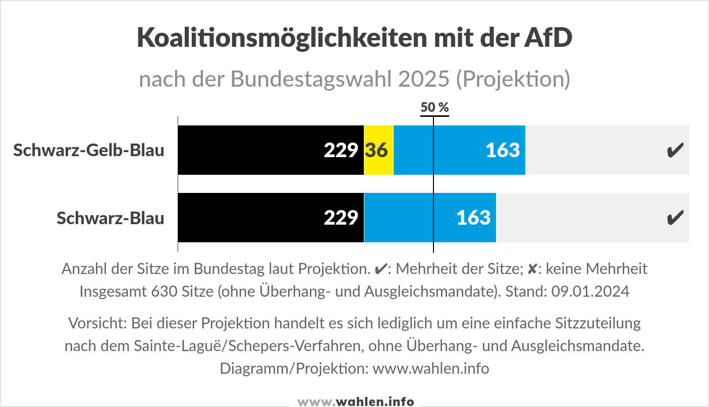 Mögliche Koalitionen nach der Bundestagswahl 2025 - Wahlen.info